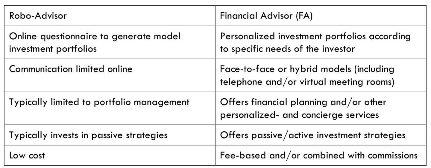 Embracing Robo-Advisory Looks Promising for The Longevity of Financial ...