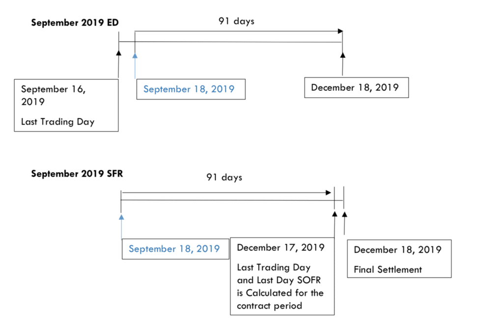 3-Month SOFR Futures - Global Financial Markets Institute